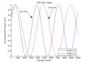Modeling a DDS in MATLAB - BitWeenie | BitWeenie
