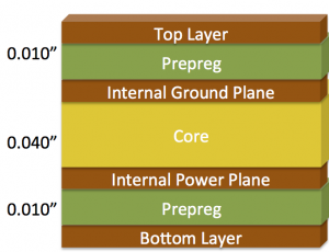 Standard 4- and 6-Layer PCB Stackups - BitWeenie | BitWeenie